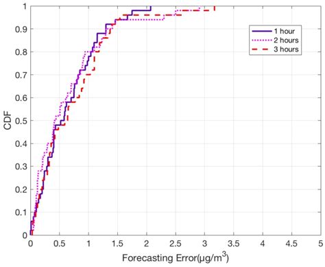 Short Term Pm2 5 Forecasting Using Exponential Smoothing Method A Comparative Analysis Pmc