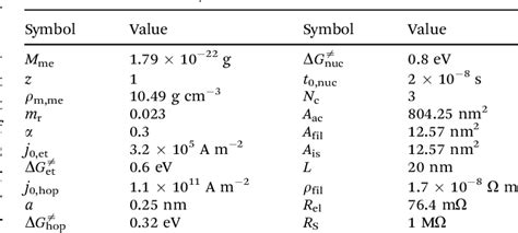 Table 1 From Switching Kinetics Of Electrochemical Metallization Memory Cells Semantic Scholar