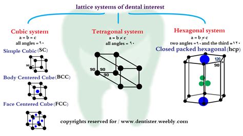 Structure Of Matter Dentister