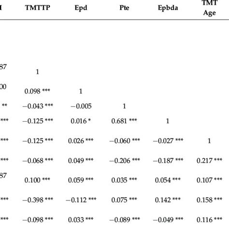 Correlation Analysis Of Each Variable Download Scientific Diagram