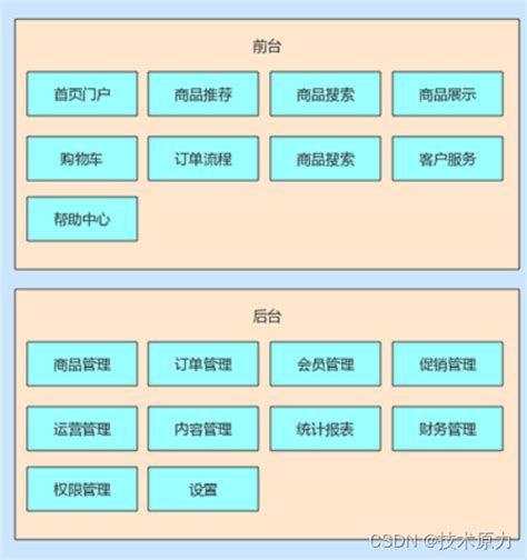 易购项目是一套电商系统，包括前台商城系统及后台管理系统，基于springbootmybatis实现，采用docker容器化部署。易购生活