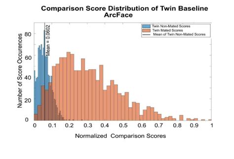 Benchmarking Human Face Similarity Using Identical Twins Deepai