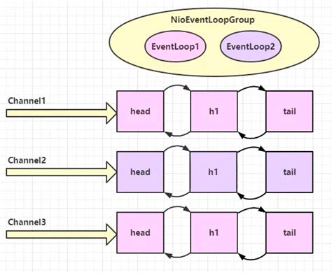 入门 任务队列 《netty 教程 帮助手册》 极客文档