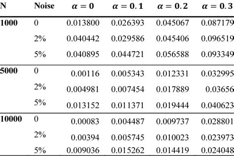 experiment results of noisy data using generation rule b download