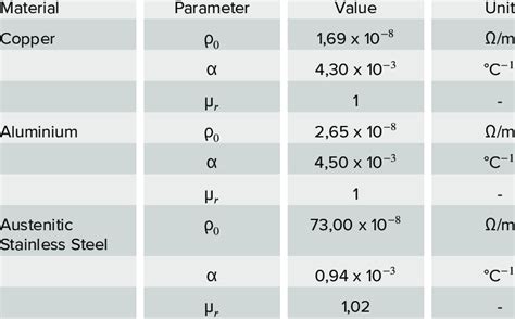 Properties Of The Materials For The Rotating Disk Download Scientific