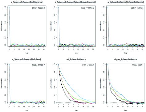 Figure A9 Model 3 S Autocorrelation Plots Download Scientific Diagram