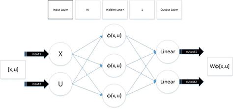 Structure Of One Hidden Layer Perceptron Neural Network With Hidden