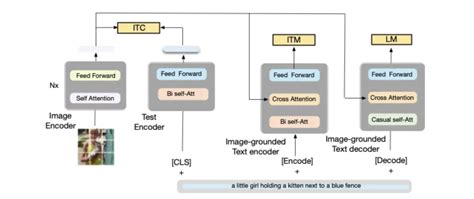 blip bootstrapping language image pre training — 论文阅读笔记