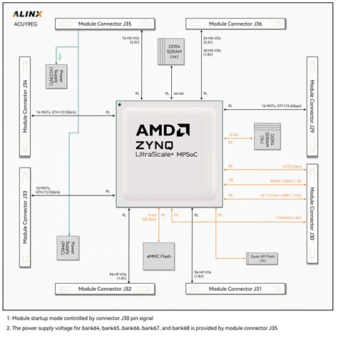 ALINX AMD Xilinx Zynq UltraScale MPSoC XCZU EG FPGA SoM System On Module ACU EG