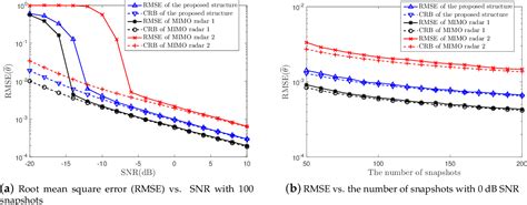 Figure 3 From A Mimo Radar Based Doa Estimation Structure Using