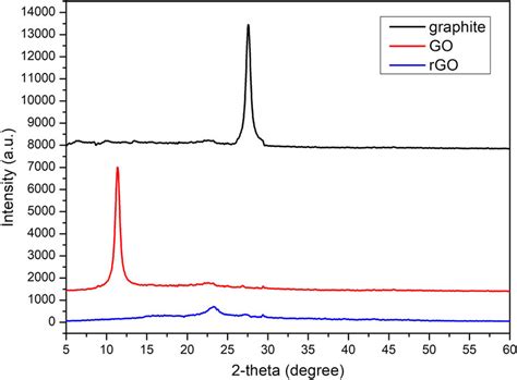 Xrd Patterns Of Graphite Go And Rgo Download Scientific Diagram