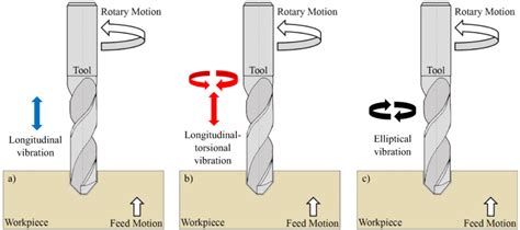 A Schematic Of Ultrasonic Assisted Drilling A Longitudinal Vibration