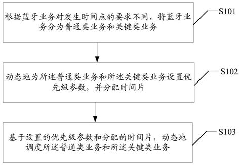 bluetooth service scheduling method device equipment and computer