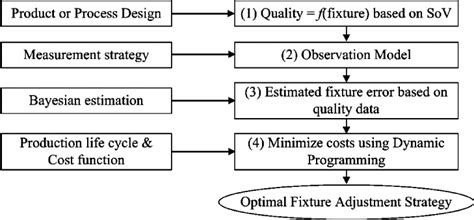 General Framework Of The Proposed Methodology Download Scientific Diagram
