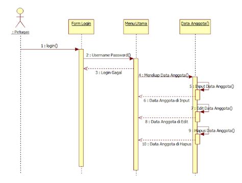 Unified Modeling Language Uml Pengembangan Sistem Berorientasi Obyek