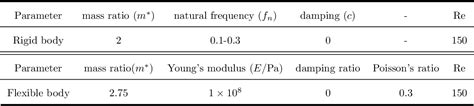 Table 1 From Differentiable Hybrid Neural Modeling For Fluid Structure Interaction Semantic