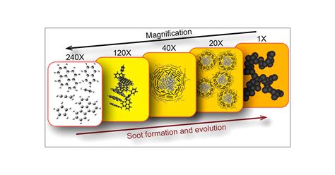 A Review Of Terminology Used To Describe Soot Formation And Evolution Under Combustion And