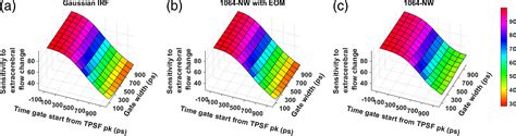 Optimization Of Time Domain Diffuse Correlation Spectroscopy Parameters