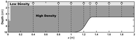 Gmd A Nonhydrostatic Oceanic Regional Model Orctm V1 For Internal Solitary Wave Simulation