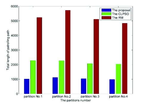 Comparison Of Patrolling Path Length For Usvs In Each Partition By