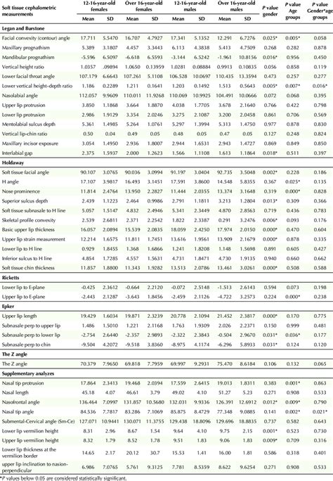 Comparison Of Soft Tissue Cephalometric Values Of Growing And Download Scientific Diagram