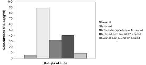 Level Of Il 4 In The Serum Of Different Groups Of Mice Download