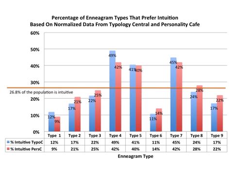 Enneagram And MBTI Correlation Typology Wiki