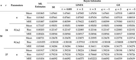 the ml and bayesian estimates of the unknown parameters α s x 0 and