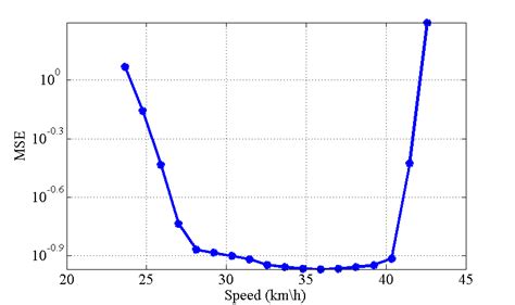 Typical Candidate 7 Fuzzy Model Mse Profile Variations With Fuzzy