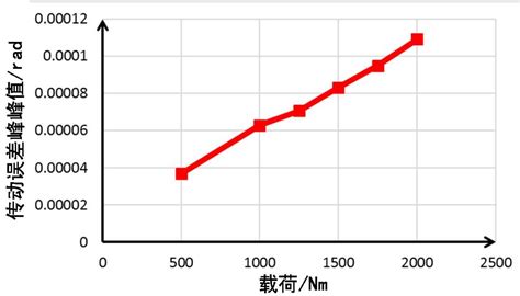 Influence Of Torque Variation Of Hypoid Gear On Static Transmission