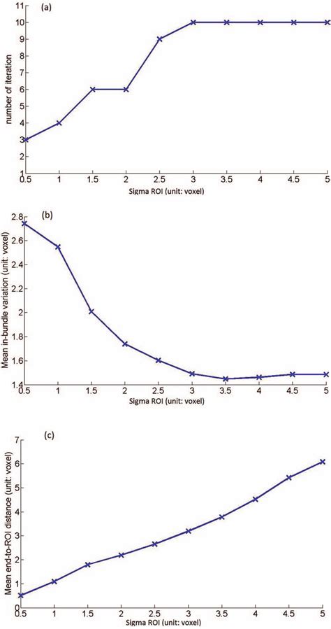 The Variations Of A Number Of Iterations To Convergence B Mean Download Scientific Diagram