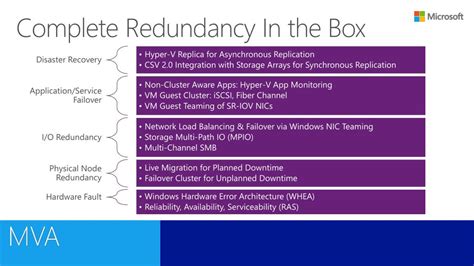 Ppt Hyper V High Availability And Live Migration Powerpoint Presentation Id 1583375