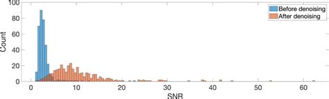 Comparison Of Snrs Before And After Waveform Denoising For Detected