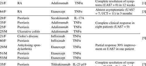Overview Of Cases Using Omalizumab And Other Biologics Agesex