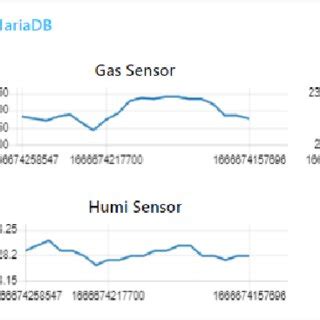 Temperature Humidity And Gas Sensor Data Download Scientific Diagram