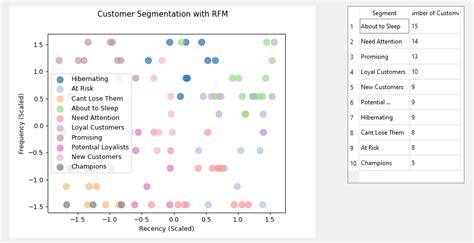 Python Bits And Pieces With Cyber Security Customer Segmentation With RFM Using K Means Clustering