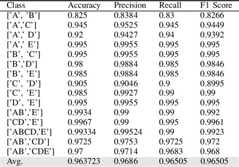 Table Iii From Epileptic Seizure Detection Using Novel Cnn With Residual Connections Semantic
