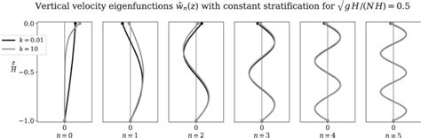 The Vertical Velocity Eigenfunctionsˆwneigenfunctionsˆ Download Scientific Diagram