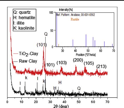 Figure 2 From Tio2 Clay As A Heterogeneous Catalyst In Photocatalytic Photochemical Oxidation Of
