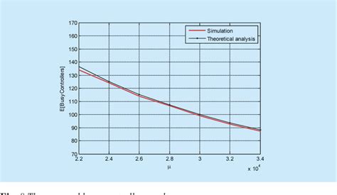 figure 8 from a dormant multi controller model for software defined networking semantic scholar