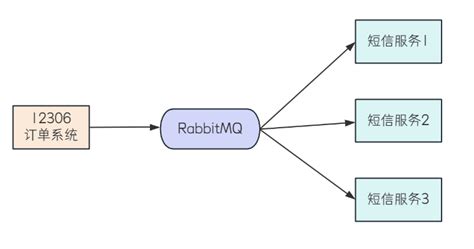 【rabbitmq】七种工作模式介绍