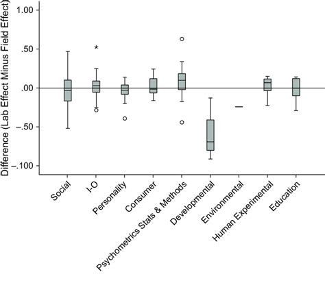 Boxplot Of Differences Between Lab And Field Effect Sizes By Subfield