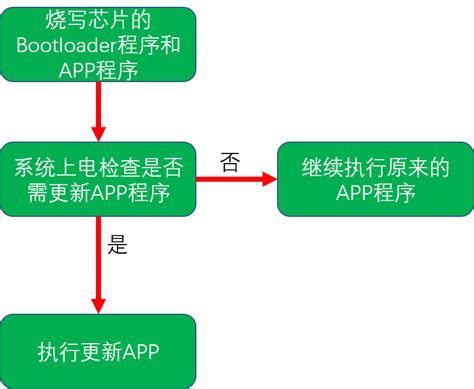 Stm32学习笔记一一串口 Iapflash In Application Programming Status Register Csdn博客