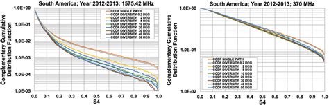 Complementary Cumulative Distribution Functions Ccdfs For S4 Download Scientific Diagram