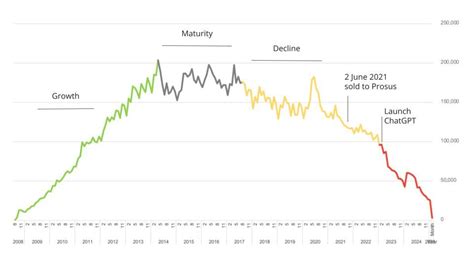 This Is The Number Of Questions On Stackoverflow Over Time Chatgpt Didnt Kill Stackoverflow