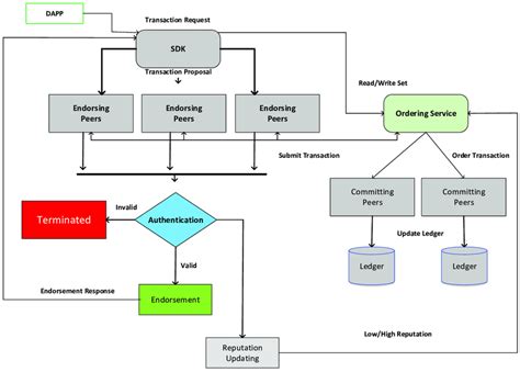 Flow Diagram Of Enhanced Fabric Download Scientific Diagram