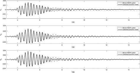 Displacement Time Histories Of Nonlinear Sdof System And Calibrated