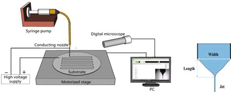 Electrohydrodynamic Printing Ehdp Setup And The Monitoring System Download Scientific