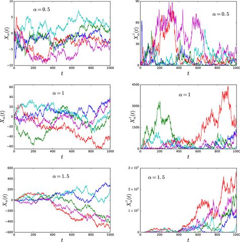 Four Individual Realisations Xαt For Sbm With Different Anomalous