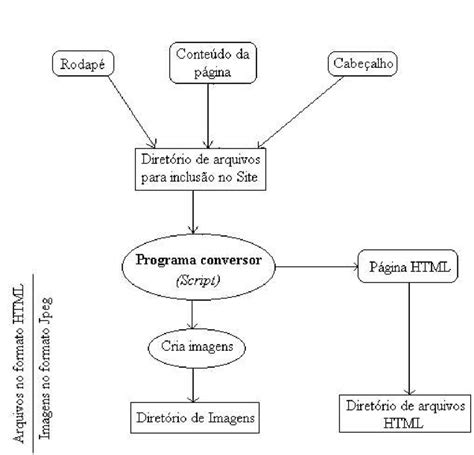 Diagrama De Fluxo De Dados